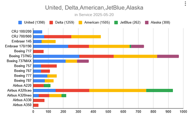 American and European Airlines Fleet (Comparison) - Airliners.net